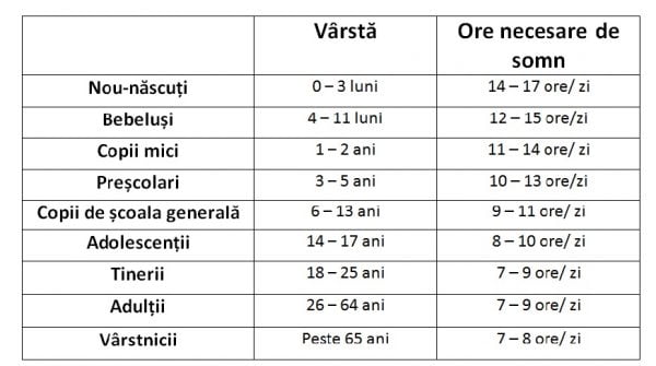 Câte Ore Este Bine Să Dormi Pe Noapte. Tabel în Funcție De Vârstă